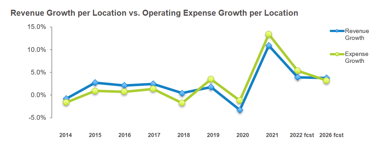 At a fiscal crossroad? Revenue versus rising operating costs.